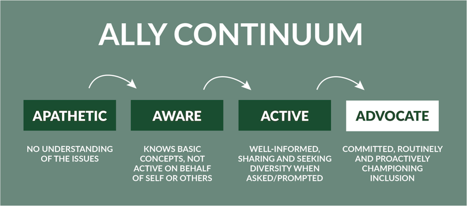 Allyship in the workplace: From Unaware to Action